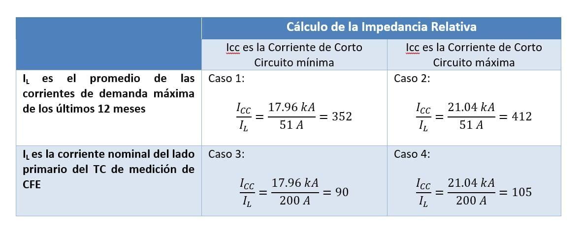 Cómo calcular la Impedancia Relativa de un Centro de Carga | KINENERGY